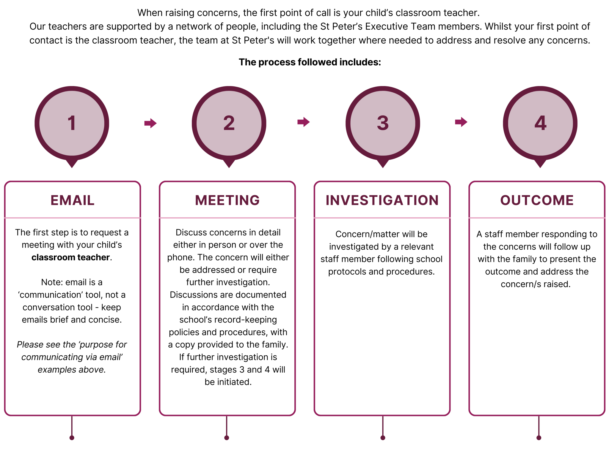 Communication Guidelines and Protocols - St Peter's Primary School